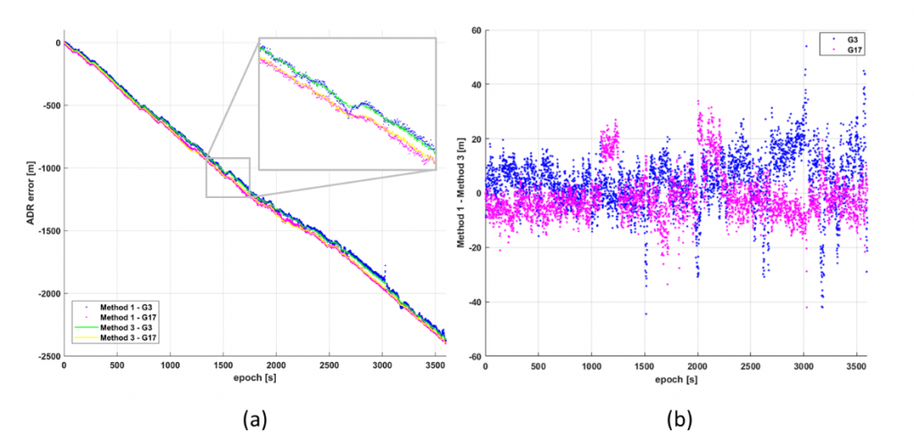 Theoretical Analysis And Reconstruction Algorithm For Intermittent