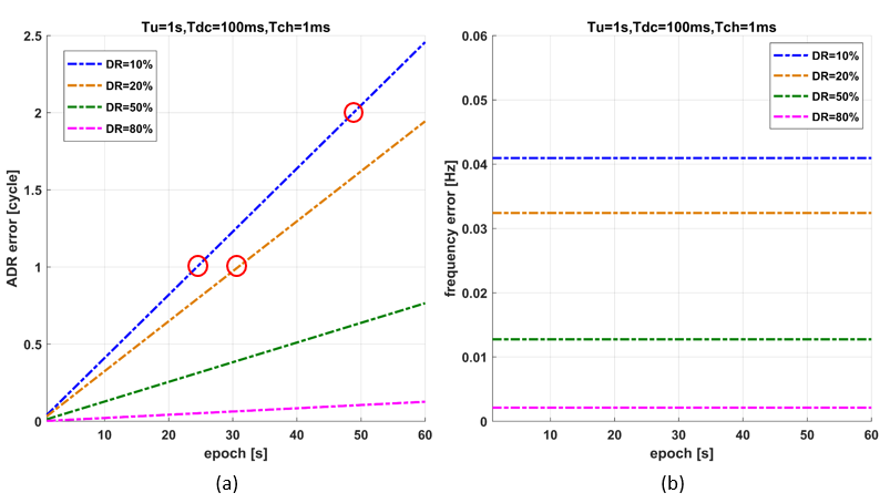 Theoretical Analysis And Reconstruction Algorithm For Intermittent