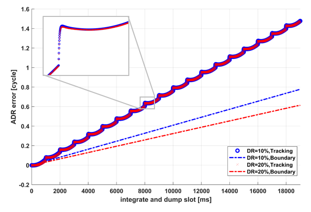 Theoretical Analysis And Reconstruction Algorithm For Intermittent