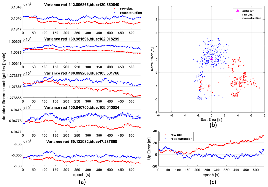 Theoretical Analysis And Reconstruction Algorithm For Intermittent