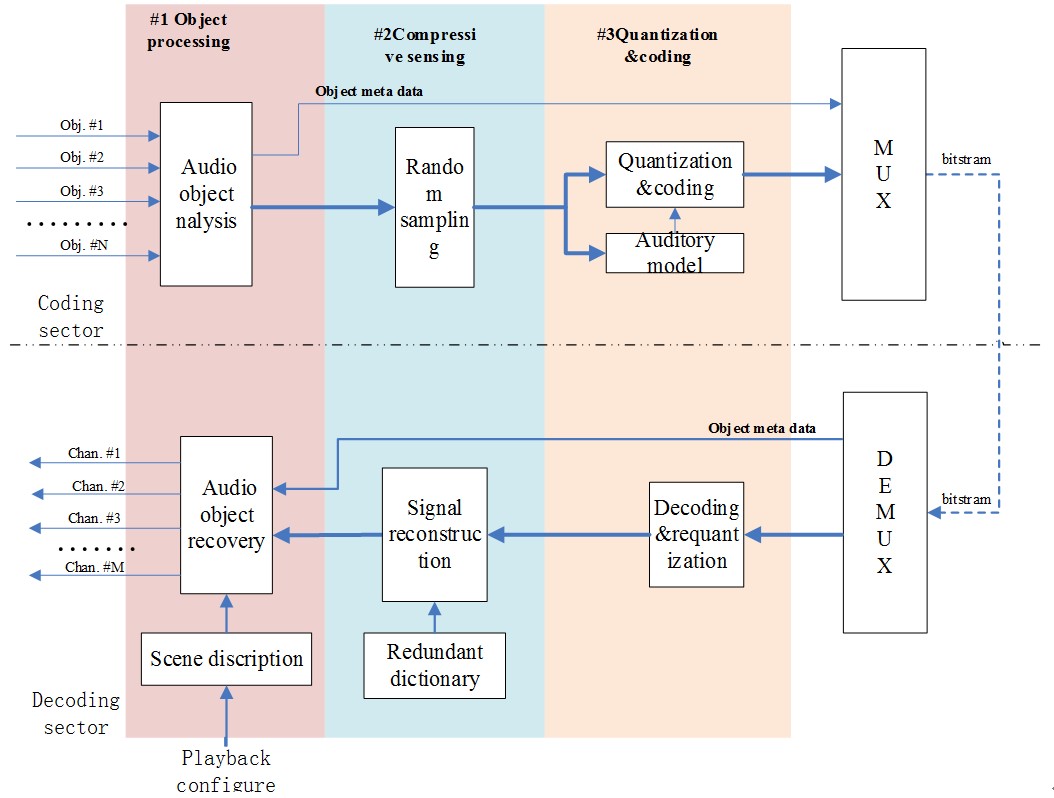 Space audio object coding based on redundant dictionary and compressive ...