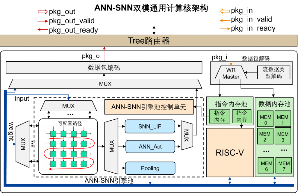 类脑芯片 – 上海交通大学类脑智能应用与技术中心